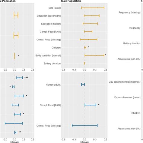 Plot Showing The Coefficient Estimates And 95 Ci For Each Explanatory Download Scientific