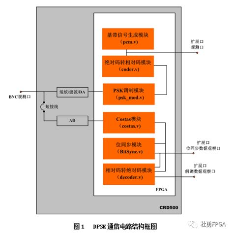 Dpsk调制解调实验心得 电子发烧友网
