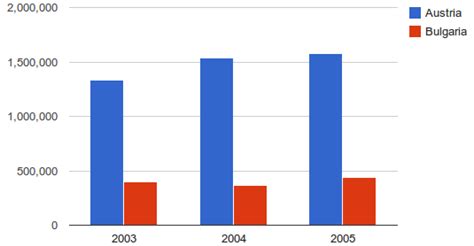 Stacked Column Chart For Two Data Sets Google Charts Stack Overflow