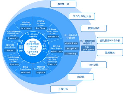 一种数据模型包打天下时代终结，星环科技多模技术处理 10 种数据模型 极客公园