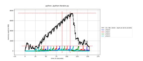 Python Multiprocessing Runaway Memory Stack Overflow