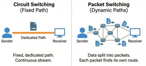 Circuit Switching In Computer Networks