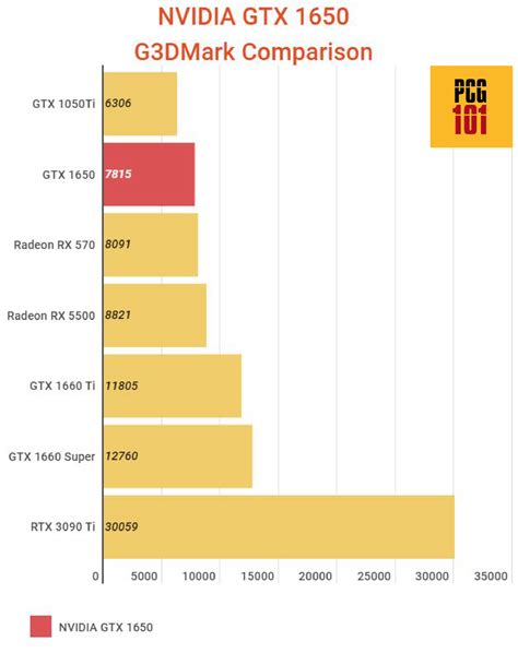 Is The Gtx 1650 Good For Gaming Is It Worth The Money