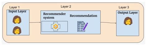 Applied Sciences Mdpi On Linkedin Recommendersystems