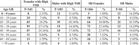 Age Sex Wise Distribution Of Cases In High Tsh And Sh Groups Download