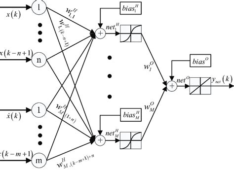 Layout Of The Utilized Neural Network Download Scientific Diagram