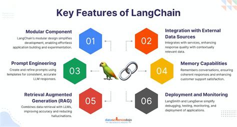 arshad aafaq d on linkedin aiworkflow langchain businessautomation