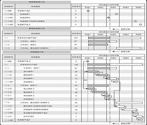 Pmp 高项 05 项目进度管理 进度模型 Csdn博客