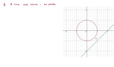 suppose that a nonlinear system is composed of equations whose graphs