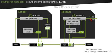 Christian Huschle On Linkedin Secoc Serviceorientedcommunication Automotivenetwork Someip…