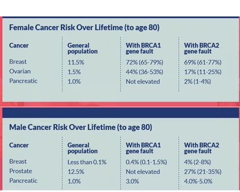 Brca1 And Brca2 Breast Cancer Risk Gpnotebook