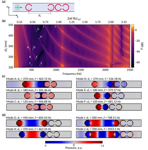 Transmission Of The Structure With Two Pairs Of Resonators A