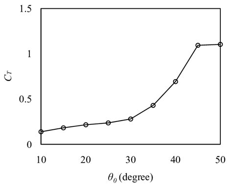 Variations Of The Mean Thrust Coefficient With Foil Pitch Amplitude