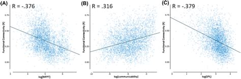 Aal Linear Regression Models With Functional Connectivity As The Download Scientific Diagram