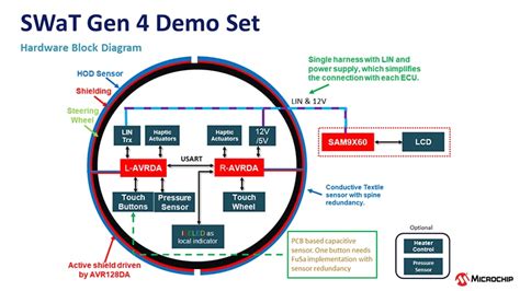 PTC From Microchip Simplifies Hands Off Detection System Design Microchip Technology