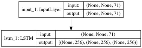 Python Keras Valueerror In Seq2seq Model Quotexpected To