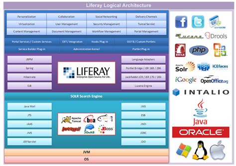 Liferay Theoretical Architecture Liferay Layered Architecture ~ Liferay Savvy