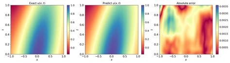 2 Solving A 1d Wave Equation Case 1 Exact Solution Versus The