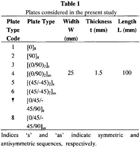 Table 1 From Buckling Response Of Rectangular Laminated Composite Plates With Cutouts Semantic