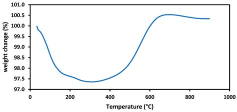 Hydrogen Rich Syngas Production Via Dry And Steam Reforming Of Methane