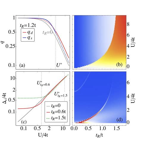 Left Panel Log Log Plot Of The Behavior Of The Charge Gap C EN 1 Download Scientific