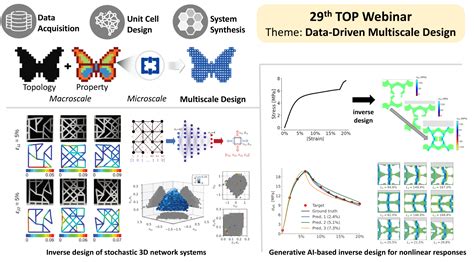 Top Webinar 29 Data Driven Multiscale Design Issmo