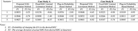 table iv from v2g capacity estimation using dynamic ev scheduling