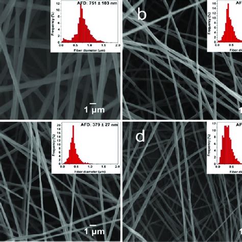 Tensile Properties Of Electrospun Pla And Its Nanocomposite Fibrous