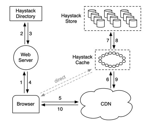 Haystack架构解析 Ilyee Blog