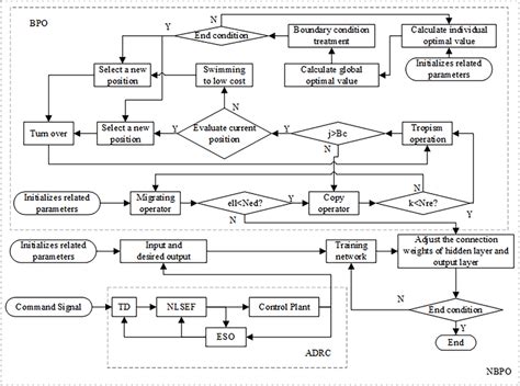 Structure Block Diagram Of The Parameters Tuning Algorithm Download Scientific Diagram