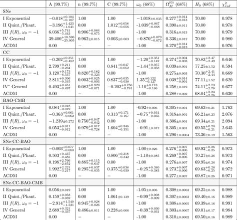 Table 1 From A Single Parameterization For Dark Energy And Modified