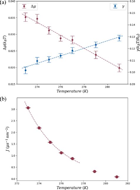A Chemical Potential Difference Δμ And Surface Free Energy γ As A Download Scientific Diagram