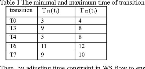 Table 1 From Timing Constraints Specification And Verification For Web Service Compositions