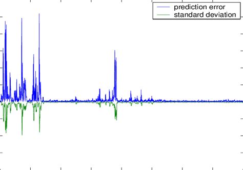 Shows How The Prediction Error And The Standard Deviation Of Past Download Scientific Diagram