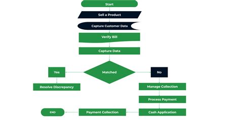 Accounts Receivable Process Flowchart Guide Diagrams Templates Financial Cents
