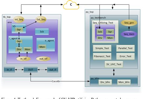 Figure 4 From Enable Reuse Of Systemverilog Verification Ips In Cocotb Pyuvm Semantic Scholar