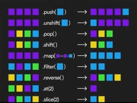 Métodos más comunes para recorrer un array ConfiguroWeb