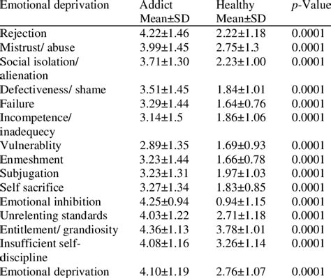 A Comparison Of The Mean Standard Deviation And Range Of Maladaptive