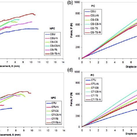 Mode Ii Testing By End Notch Flexure Enf Method A Enf Sample By Download Scientific