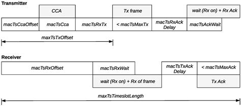 Collision Free Advertisement Scheduling For Ieee 802154 Tsch Networks