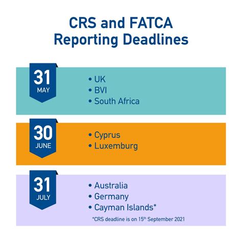 CRS and FATCA Reporting Obligation Is Fast Approaching Are You Ready ΜΑΡ FinTech Global
