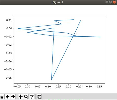 Fourier Transform Inverse Discrete Fft In Python Multiple Times
