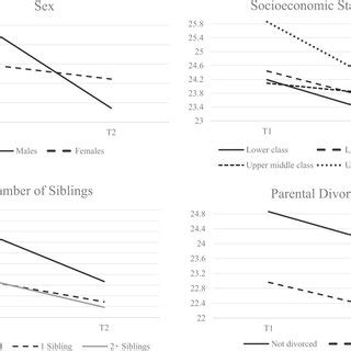 Association Of Sex Socioeconomic Status Number Of Siblings And Download Scientific Diagram