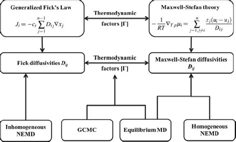Schematic Overview Of Computational Schemes For Obtaining Diffusion
