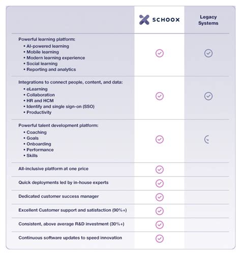 Compare Lms Providers Against Schoox