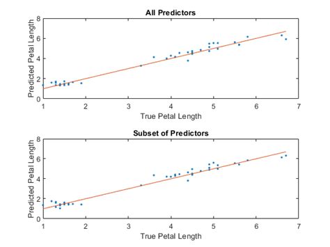 Predict Predict Responses Using Regression Neural Network Matlab