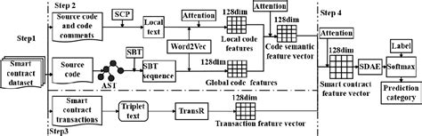 figure 1 from a multi feature fusion method for smart contract