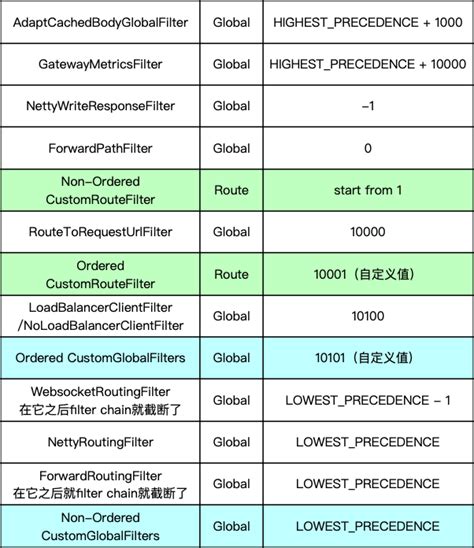 理解spring Cloud Gateway Filters的执行顺序 腾讯云开发者社区 腾讯云
