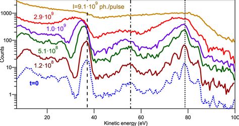 Simulated Photoelectron Spectra For Different Values Of The Pulse