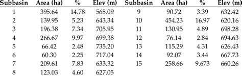 Parameter Characteristic Values Of Sub Basins Download Scientific